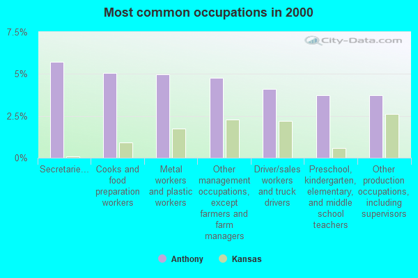 Anthony, Kansas (KS 67003) profile: population, maps, real estate ...
