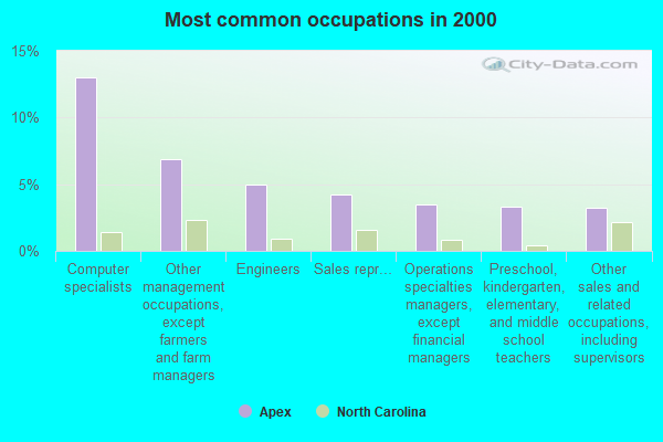Apex, North Carolina (NC) profile: population, maps, real estate ...