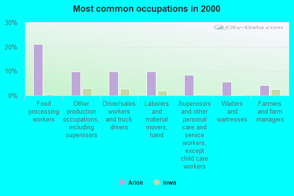 Arion, Iowa (IA 51520, 51528) profile: population, maps, real estate ...