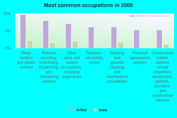Arthur, Iowa (IA 51431) profile: population, maps, real estate ...