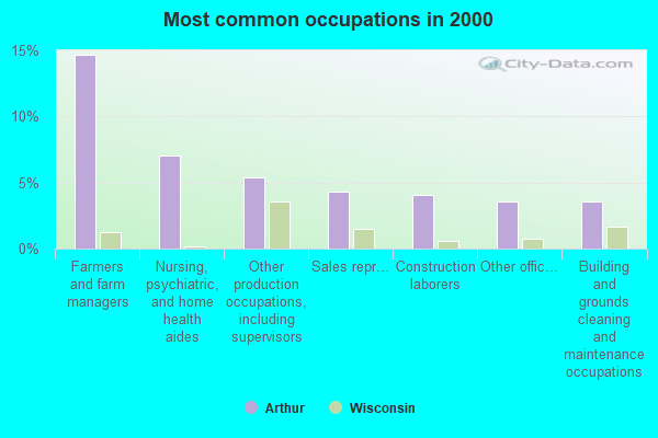 Arthur, Wisconsin (WI 54727) profile: population, maps, real estate ...
