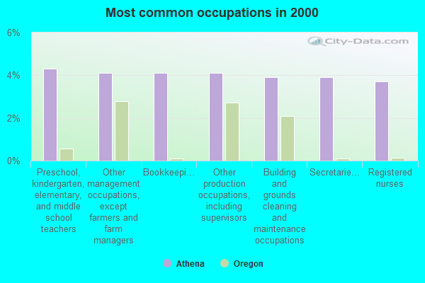 Athena, Oregon (OR 97813) profile: population, maps, real estate ...