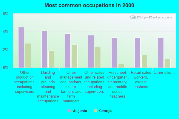 Augusta, Georgia (GA 30904) profile: population, maps, real estate ...