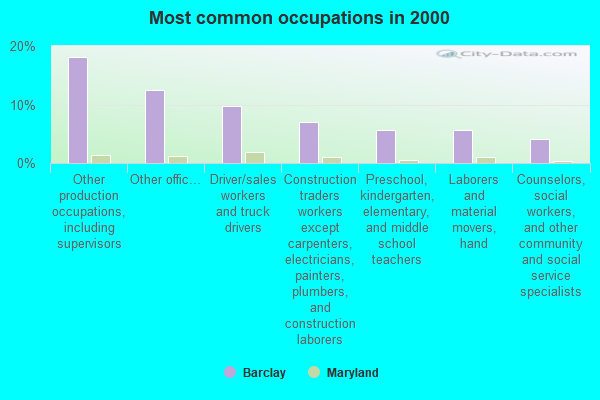 Barclay, Maryland (MD 21607) profile: population, maps, real estate ...