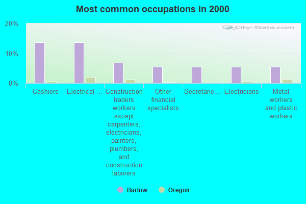 Barlow, Oregon (OR 97013) profile: population, maps, real estate ...