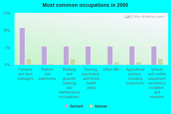Barnard, Kansas (KS 67418) profile: population, maps, real estate ...