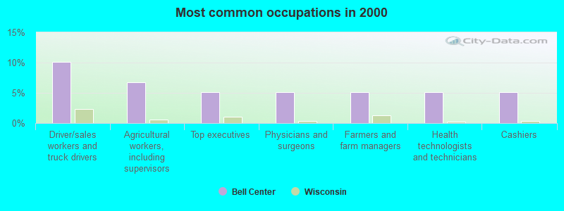 Bell Center, Wisconsin (WI 54631) profile: population, maps, real ...