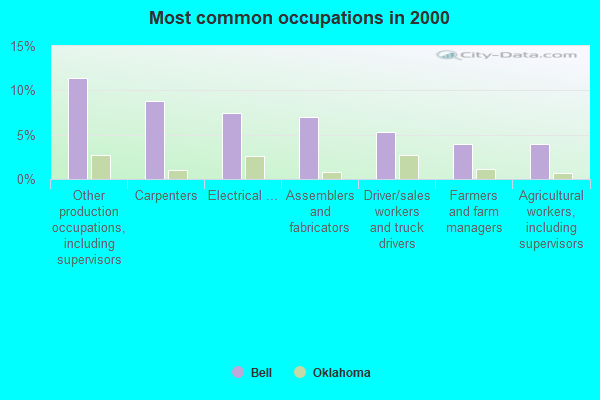 Bell, Oklahoma (OK 74960) profile: population, maps, real estate ...
