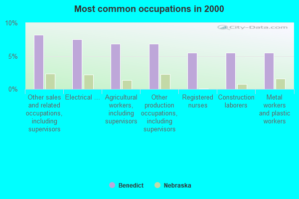 Benedict, Nebraska (NE 68316) profile: population, maps, real estate ...
