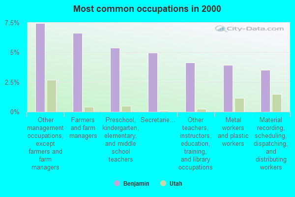 Benjamin, Utah (UT 84651, 84660) profile: population, maps, real estate ...