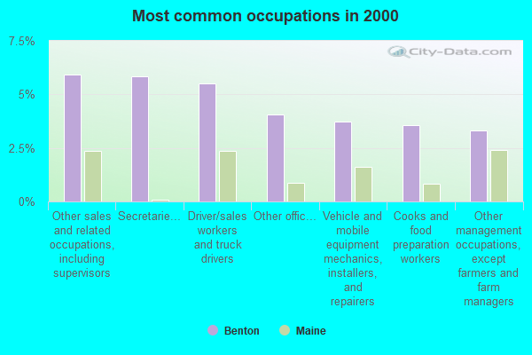 Benton, Maine (ME 04901) profile: population, maps, real estate ...