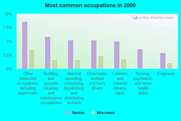 Benton, Wisconsin (WI 53803) profile: population, maps, real estate ...