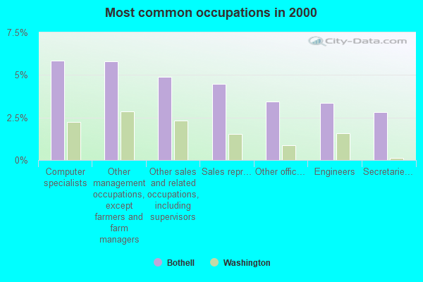 Bothell, Washington (WA) profile: population, maps, real estate ...