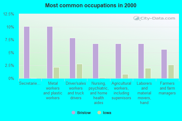 Bristow, Iowa (IA 50611) profile: population, maps, real estate ...
