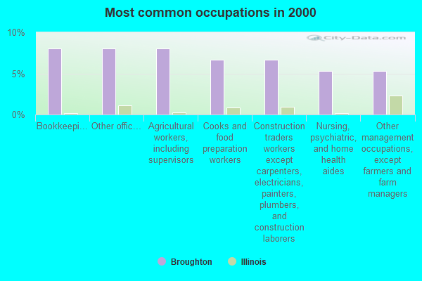 Broughton, Illinois (IL 62817) profile: population, maps, real estate ...