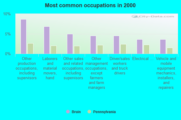 Bruin, Pennsylvania (PA) profile: population, maps, real estate ...