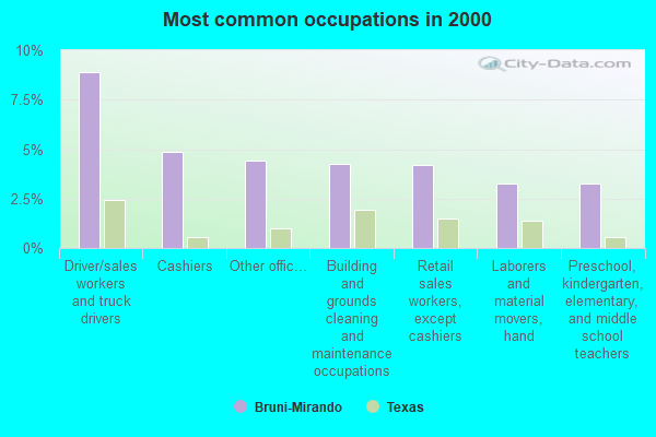 Bruni-Mirando, Texas (TX) profile: population, maps, real estate ...