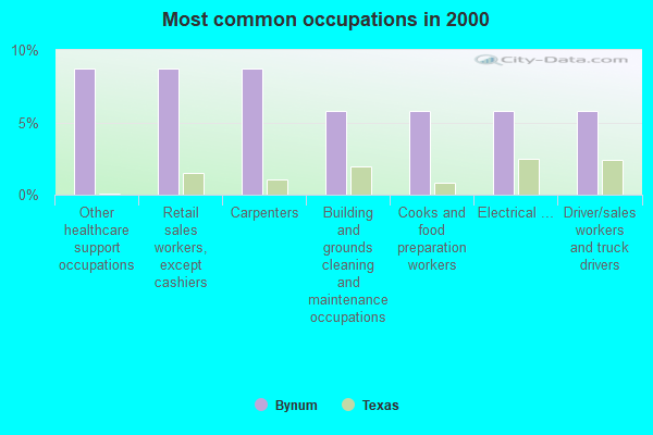 Bynum, Texas (TX 76631) profile: population, maps, real estate ...