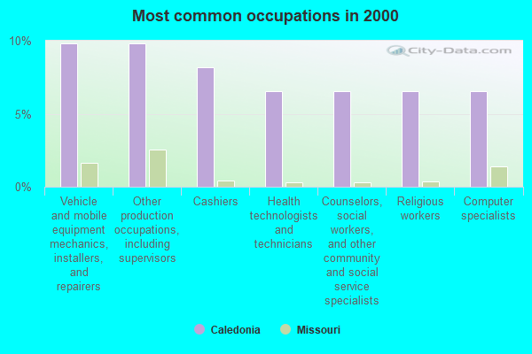 Caledonia, Missouri (MO 63631) profile: population, maps, real estate ...