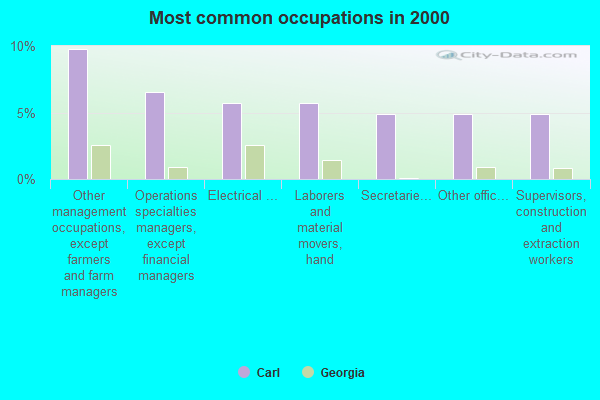 Carl, Georgia (GA 30011) profile: population, maps, real estate ...
