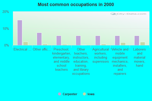 Carpenter, Iowa (IA 50426, 50472) profile: population, maps, real ...