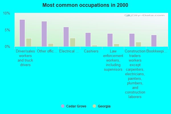 Cedar Grove, Georgia (GA 31021) profile: population, maps, real estate ...