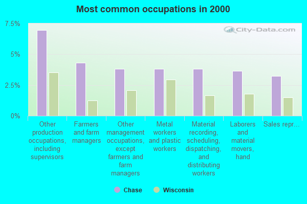 Chase, Wisconsin (WI 54162) profile: population, maps, real estate ...