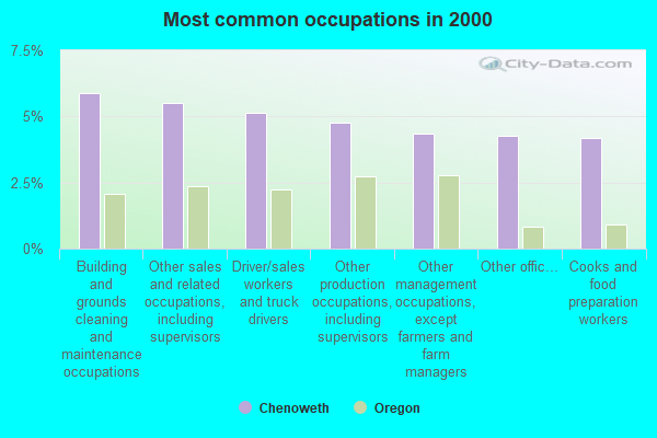 Chenoweth, Oregon (OR 97058) profile: population, maps, real estate ...