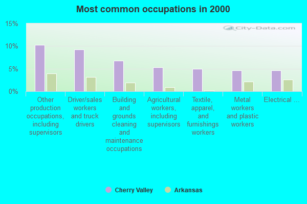Cherry Valley, Arkansas (AR 72324) profile: population, maps, real ...
