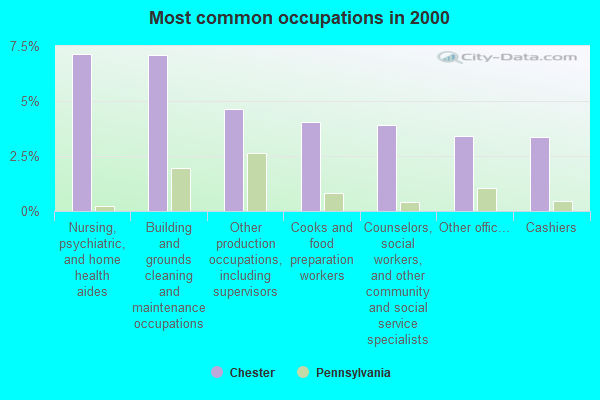 Chester, Pennsylvania (PA 19013) profile: population, maps, real estate ...