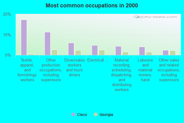Cisco, Georgia (GA 30711) profile: population, maps, real estate ...