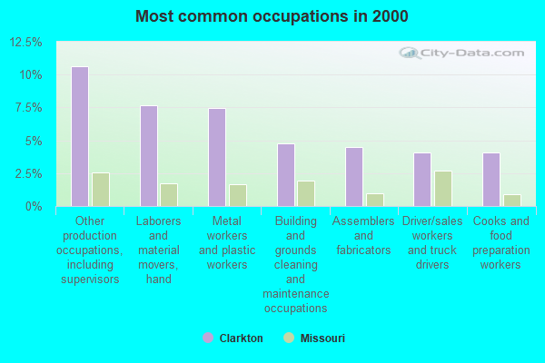 Clarkton, Missouri (MO 63837) profile: population, maps, real estate ...