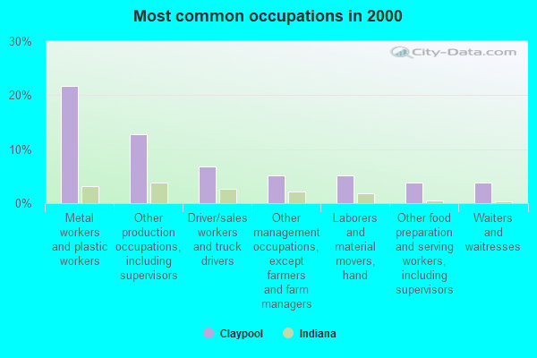 Claypool, Indiana (IN 46510) profile: population, maps, real estate ...