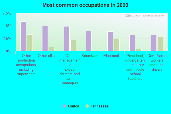 Clinton, Tennessee (TN 37716) profile: population, maps, real estate ...