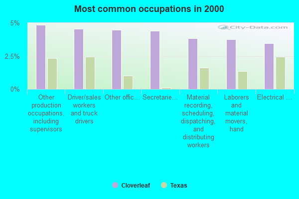 Cloverleaf, Texas (TX 77015) profile: population, maps, real estate ...
