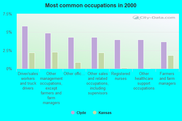 Clyde, Kansas (KS 66938) profile: population, maps, real estate ...