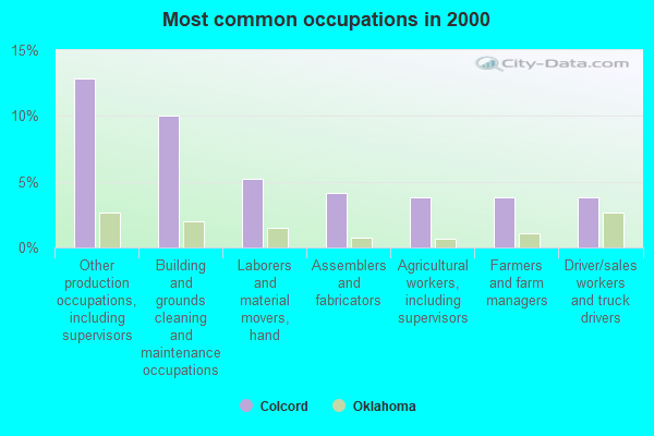 Colcord, Oklahoma (OK 74338) profile: population, maps, real estate ...