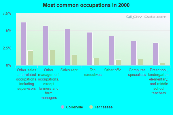 Collierville, Tennessee (TN) profile: population, maps, real estate ...