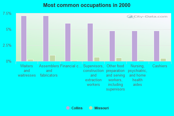 Collins, Missouri (MO 64738) profile: population, maps, real estate ...