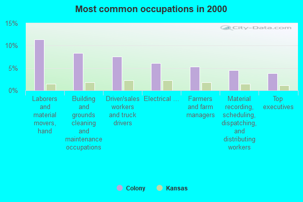 Colony, Kansas (KS 66015) profile: population, maps, real estate ...