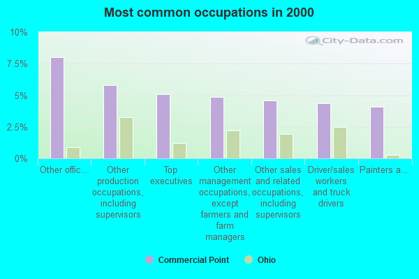 Commercial Point, Ohio (OH 43116, 43146) profile: population, maps ...
