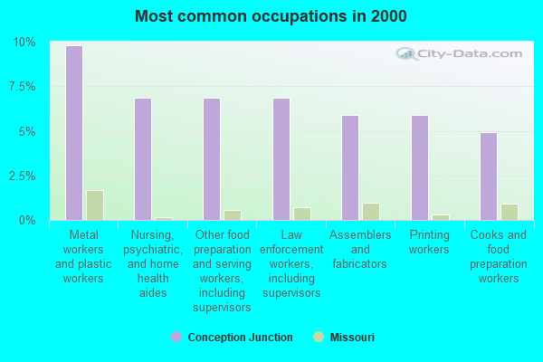Conception Junction, Missouri (MO 64434) profile: population, maps ...