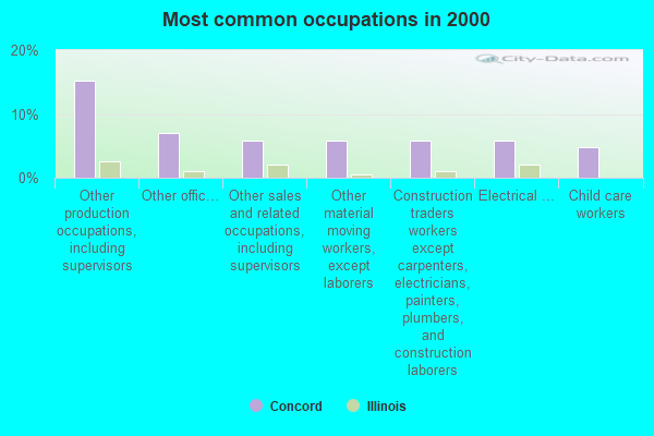 Concord, Illinois (IL 62631) profile: population, maps, real estate ...