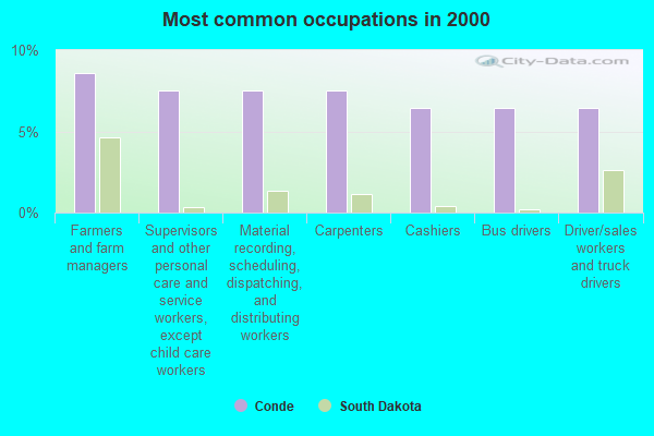 Conde, South Dakota (SD 57434) profile: population, maps, real estate ...