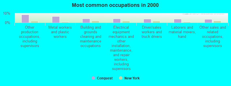 Conquest, New York (NY 13140) profile: population, maps, real estate ...
