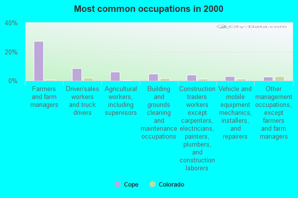 Cope, Colorado (CO 80801) profile: population, maps, real estate ...
