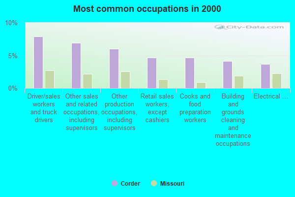 Corder, Missouri (MO 64021) profile: population, maps, real estate ...
