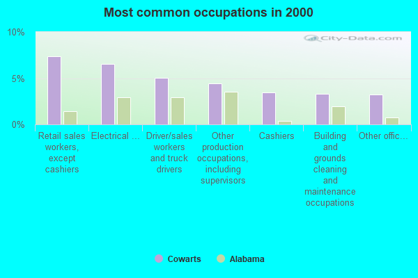 Cowarts, Alabama (AL) profile: population, maps, real estate, averages ...