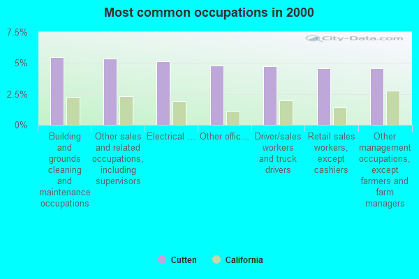 Cutten, California (CA 95503) profile: population, maps, real estate ...