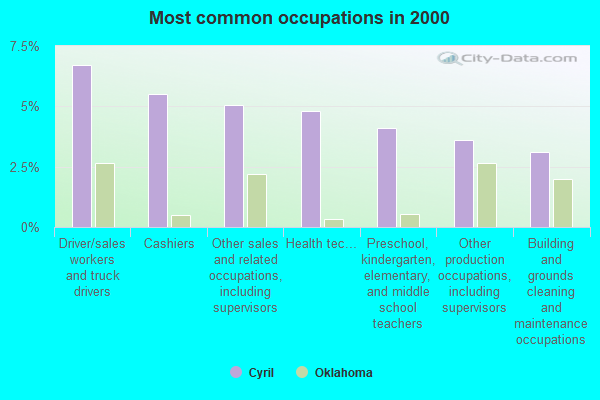 Cyril, Oklahoma (OK 73029) profile: population, maps, real estate ...